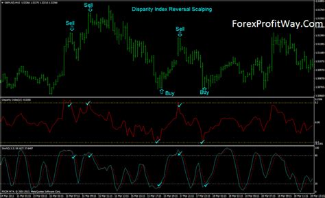 Download Disparity Index Reversal Scalping Trading System For Mt