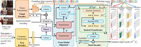 Fully Transformer Equipped Architecture For End To End Referring Video Object Segmentation