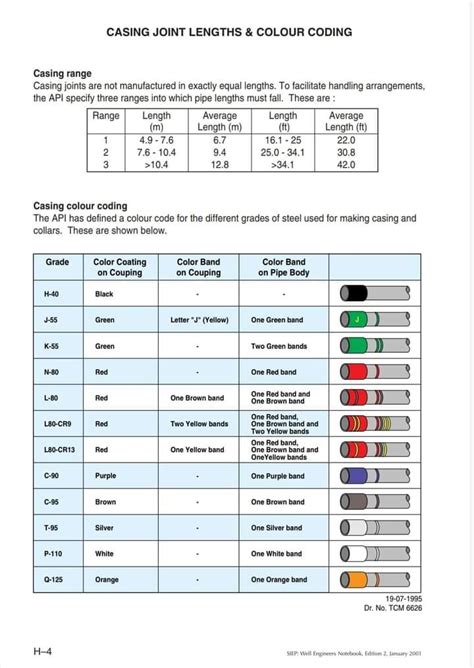 Casing Range And Casing Colour Ibom Drilling School Ltd