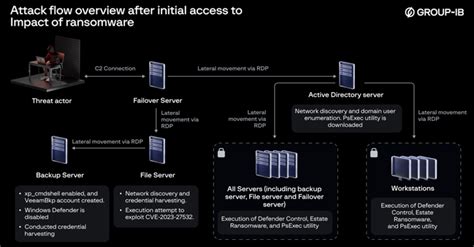 New Ransomware Group Exploiting Veeam Backup Software Vulnerability