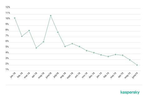 Iot A Malware Story Securelist