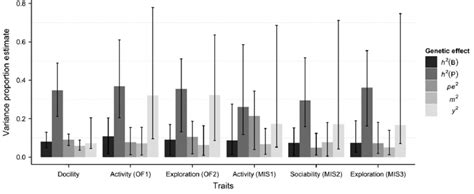 Proportion Of Variance Explained By Additive Genetic Variance Of The