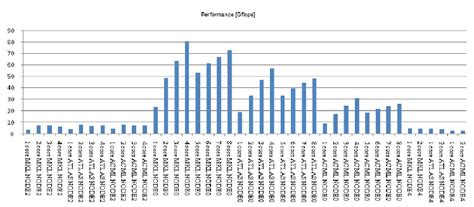Influence Of Optimization Library On The CPU Performance Download Scientific Diagram