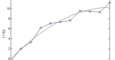 Electrical Engineering Tutorial ~ Polynomials And Curve Fitting In Matlab