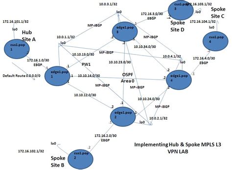Vaibhava Networking Forum Implementing Hub And Spoke Mpls L3 Vpn Lab