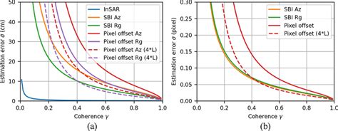dependency of the theoretical error on coherence in insar sbi and the