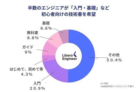 技術書配り4年目の実態調査｜エンジニアが選んだ人気技術書ベスト1はソフトウェア開発の名著 株式会社リベロエンジニアのプレスリリース