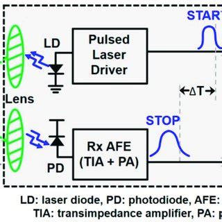 Block Diagram Of A Typical Lidar Sensor Download Scientific Diagram
