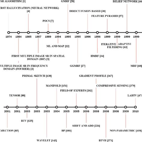 Pdf Super Resolution A Comprehensive Survey