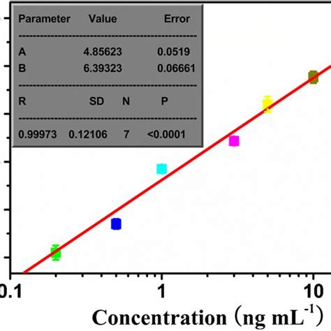 Calibration Plot Of The Immunoassay For Different Cea Concentrations Download Scientific Diagram