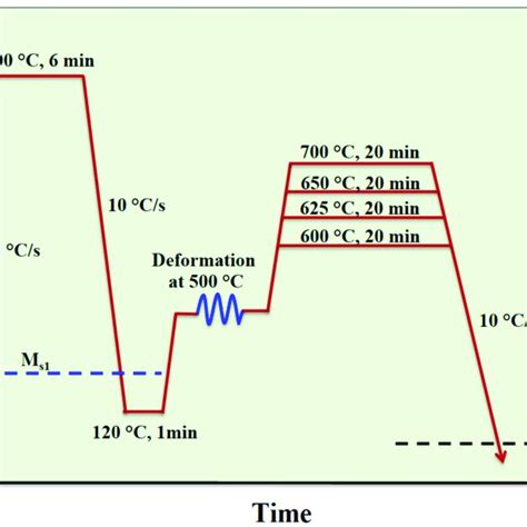 Sketch Of The Applied Processing Route Download Scientific Diagram