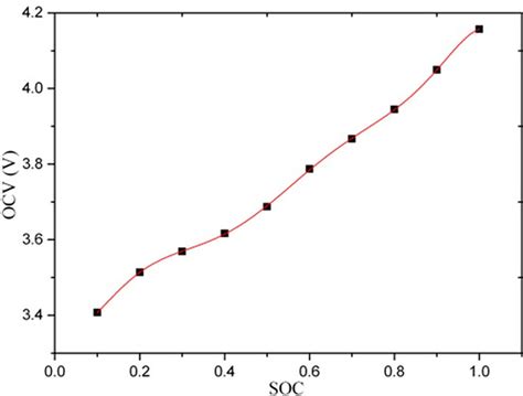 The Relationship Between Ocv And Soc Download Scientific Diagram