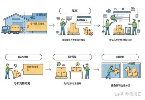 中小企业如何构建可扩展的退货管理体系 知乎