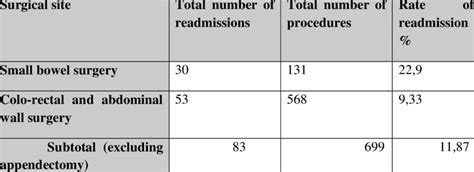 The Adhesion Related Readmission Risk In The Sudy Population Download Table