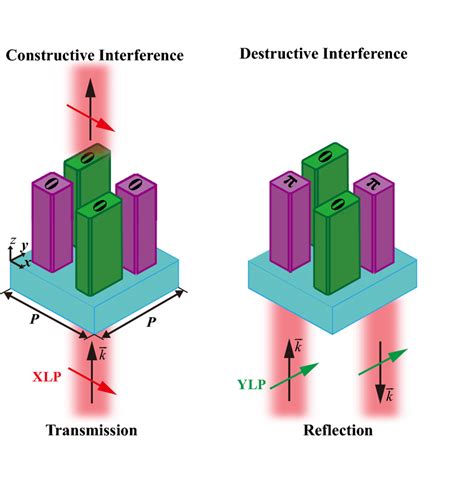 The Schematic Of Local Constructive Or Destructive Interference