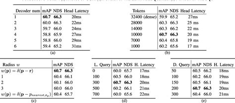 table vii from fully sparse transformer 3 d detector for lidar point
