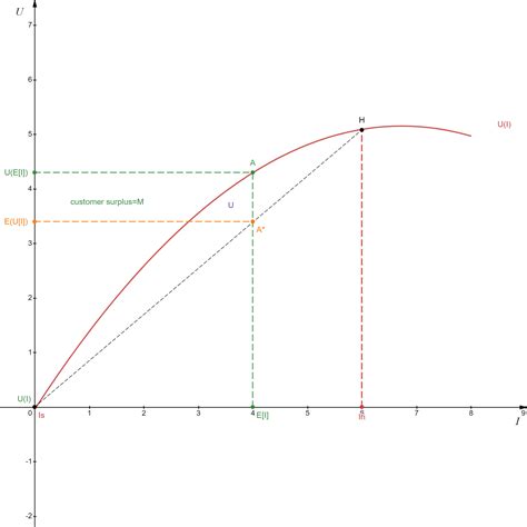 consider an individual whose utility function over income i quizlet