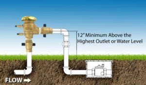 Types Of Backflow Prevention Device