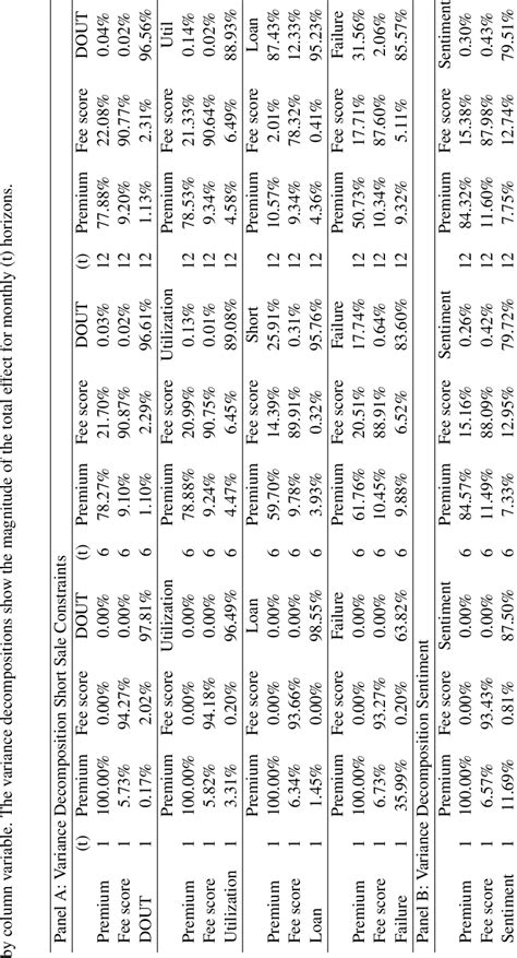 10 Variance Decomposition The Variance Decompositions Resulting From