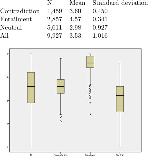 Table 31 From Automatic Estimation Of Semantic Relatedness For Sentences Using Machine Learning