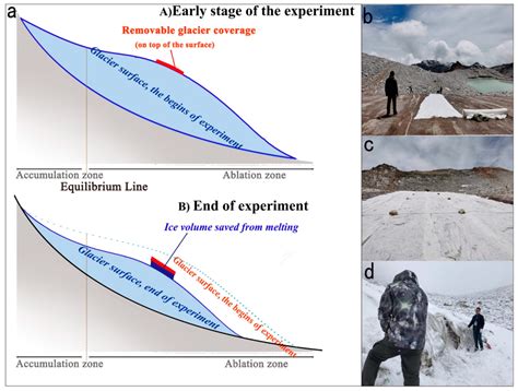 A Schematic Diagram Of The Artificial Cover For Reducing Glacier Melt Download Scientific