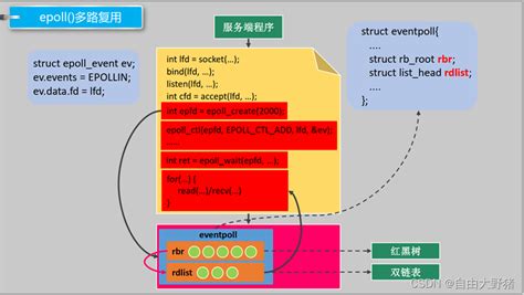epoll函数简单了解 创建一个新的epoll实例。在内核中创建了一个数据 这个数据中有两个比较重要的数据 csdn博客