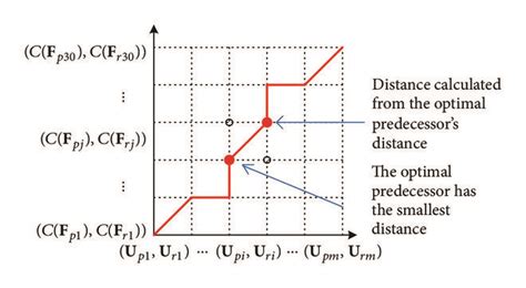 Illustration Of Matching Cost Calculation With The Dtw Algorithm