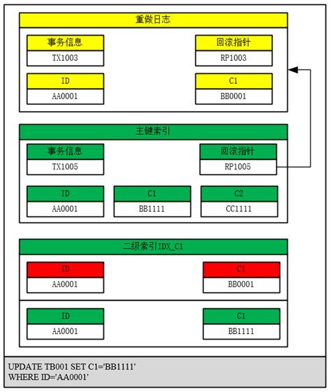 mysql innodb engine 多版本一致性视图 mvcc teygao 博客园