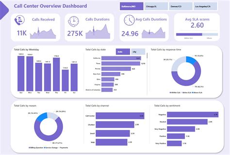 Adeola Akinyan On Linkedin Powerbi Dataanalytics Callcenter Personalproject Learningjourney