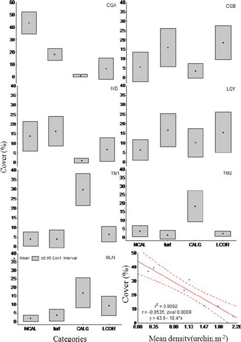 Spatial Variation Of The Percentage Cover Of Fleshy Macroalgae Ncal Download Scientific