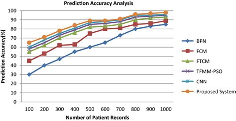 Comparative Analysis Based On The Prediction Accuracy Download