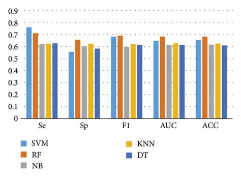 Classification Performance After Feature Selection Download