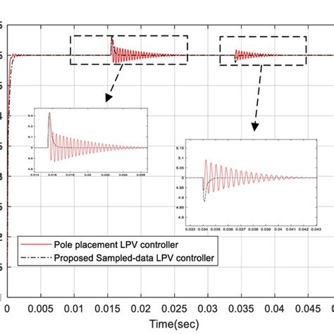 comparison between output voltage regulation about the equilibrium