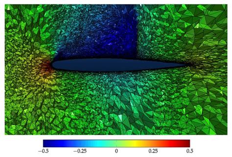 Revisiting Output Based Mesh Adaptation Computational Fluid Dynamics Cfd Simulation Fluid Flow