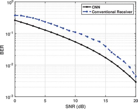 Figure 4 From Cnn Based Receiver Architecture For Full Duplex Mimo