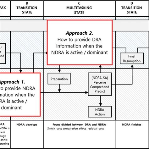 Generic Task Switching Model For In Vehicle Multitasking Opportunities Download Scientific