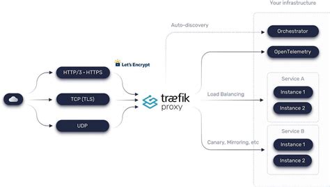 Setting Up Traefik V3 With Letsencrypt In Docker — Part 1 Rselfhosted
