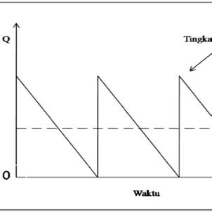 Graph Of The Inventory Level Of The EOQ Method Download Scientific