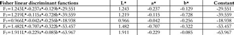 The Independent Variable Coefficient And Constant Of The Discriminant