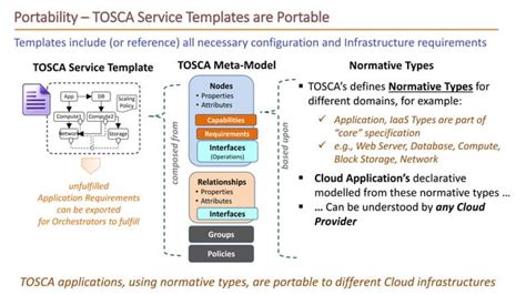 OASIS TOSCA Cloud Portability And Lifecycle Management PDF