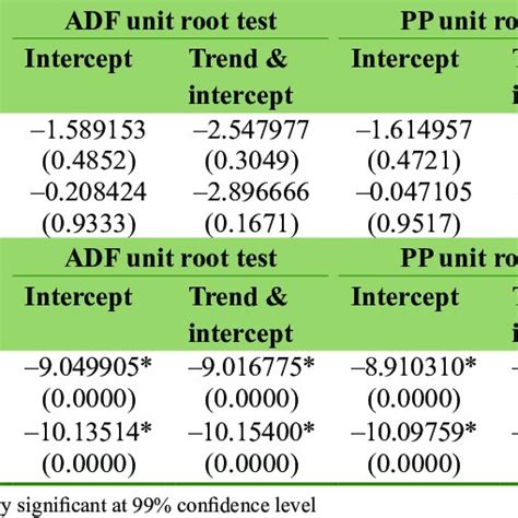 adf and pp unit root test results download scientific diagram