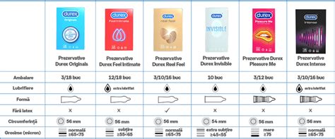Prezervative Durex Extra Safe Pachet 12 buc – Durex RO