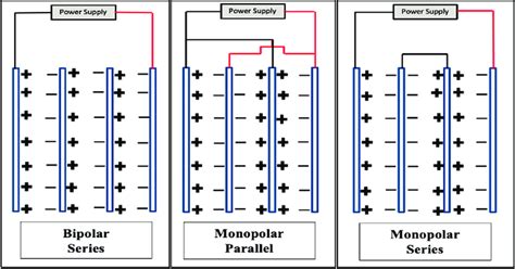 Schematic Representation Of The Electrode Arrangement During Ec