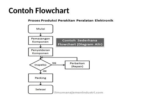 Materi Flowchart Informatika Kelas X Sma Pptx