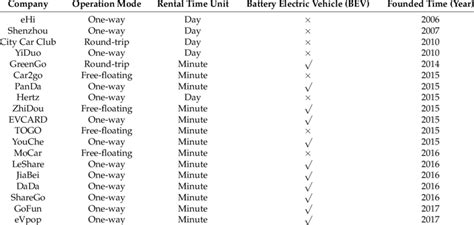 Basic Information About Carsharing Development In China Download Table