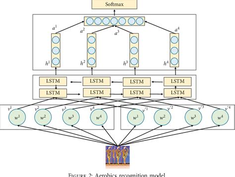 Figure 2 From Iot Based Wearable Sensors And Bidirectional Lstm Network