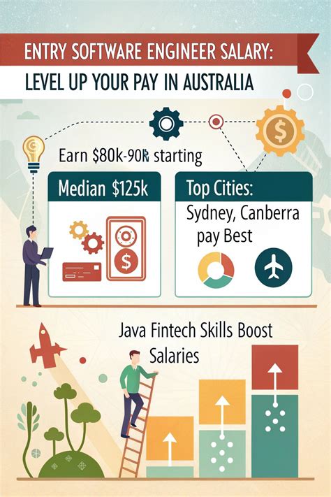 Entry Software Engineer Salary Pay Trends In Australia