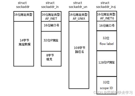 Linux网络编程（二）——socket通信基础linux Socket通信 Csdn博客