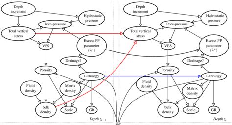 Two Consecutive Depth Levels Of The Bayesian Network For Pore Pressure