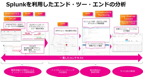 オブザーバビリティを実現するsplunk Observability Cloudの主要な機能 Splunk